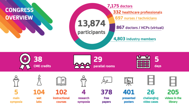 Congress In Numbers | ESCRS 2022